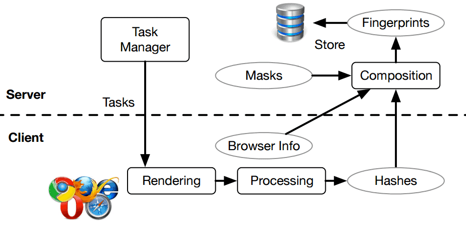 Researchers Develop Cross-Browser Fingerprinting Technique - Security ... Researchers Develop Cross-Browser Fingerprinting Technique - Security ...